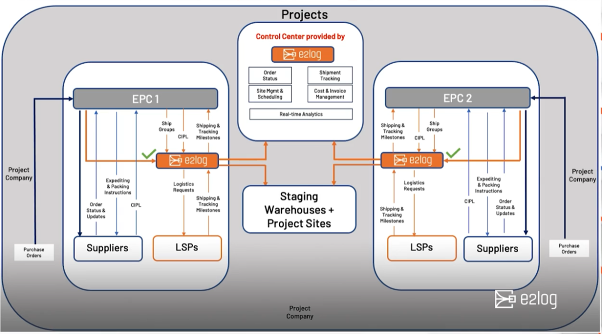 5 Factors To Consider When Selecting Logistics Software For Projects